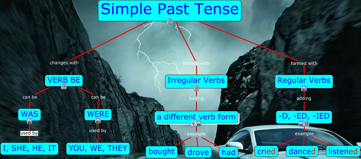 Simple Past Tense