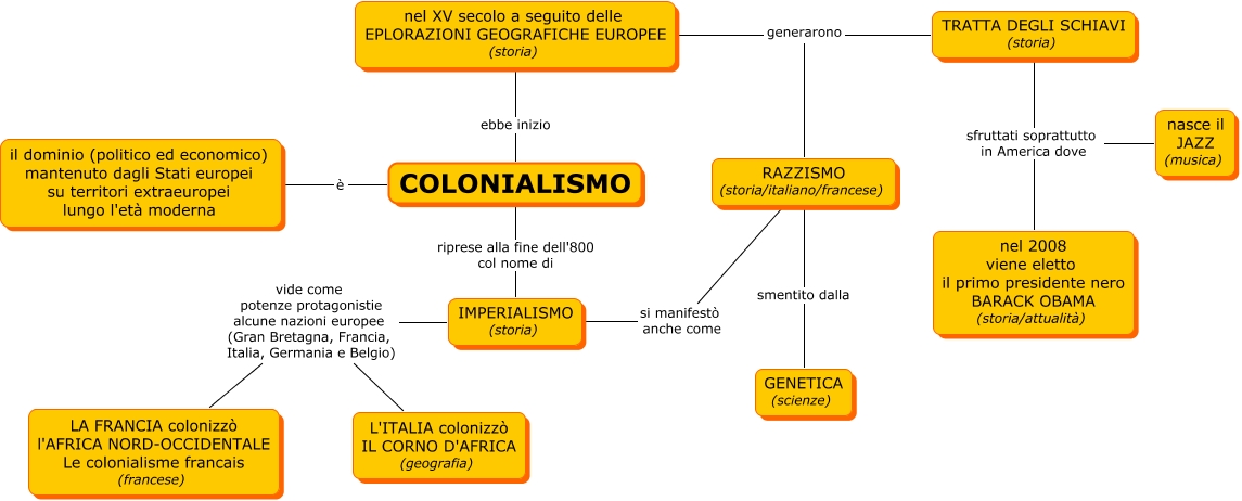 COLONIALISMO - Mappa Concettuale