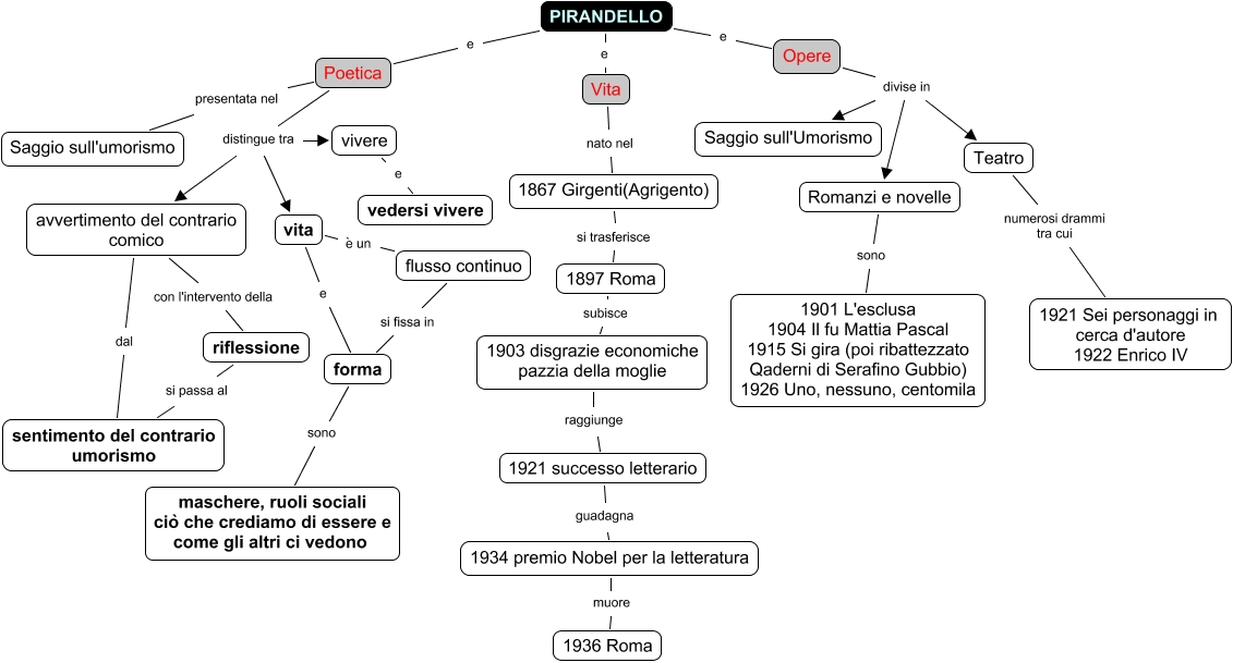 Pirandello - poetica, vita, opere, pensiero