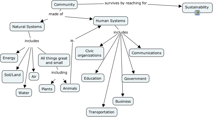 IHMC CmapTools - Concept Map :: Community Jim