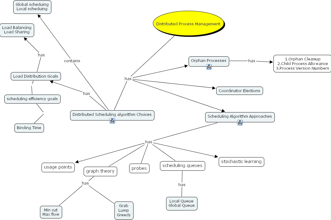 IHMC CmapTools - Concept Map :: CHP 7