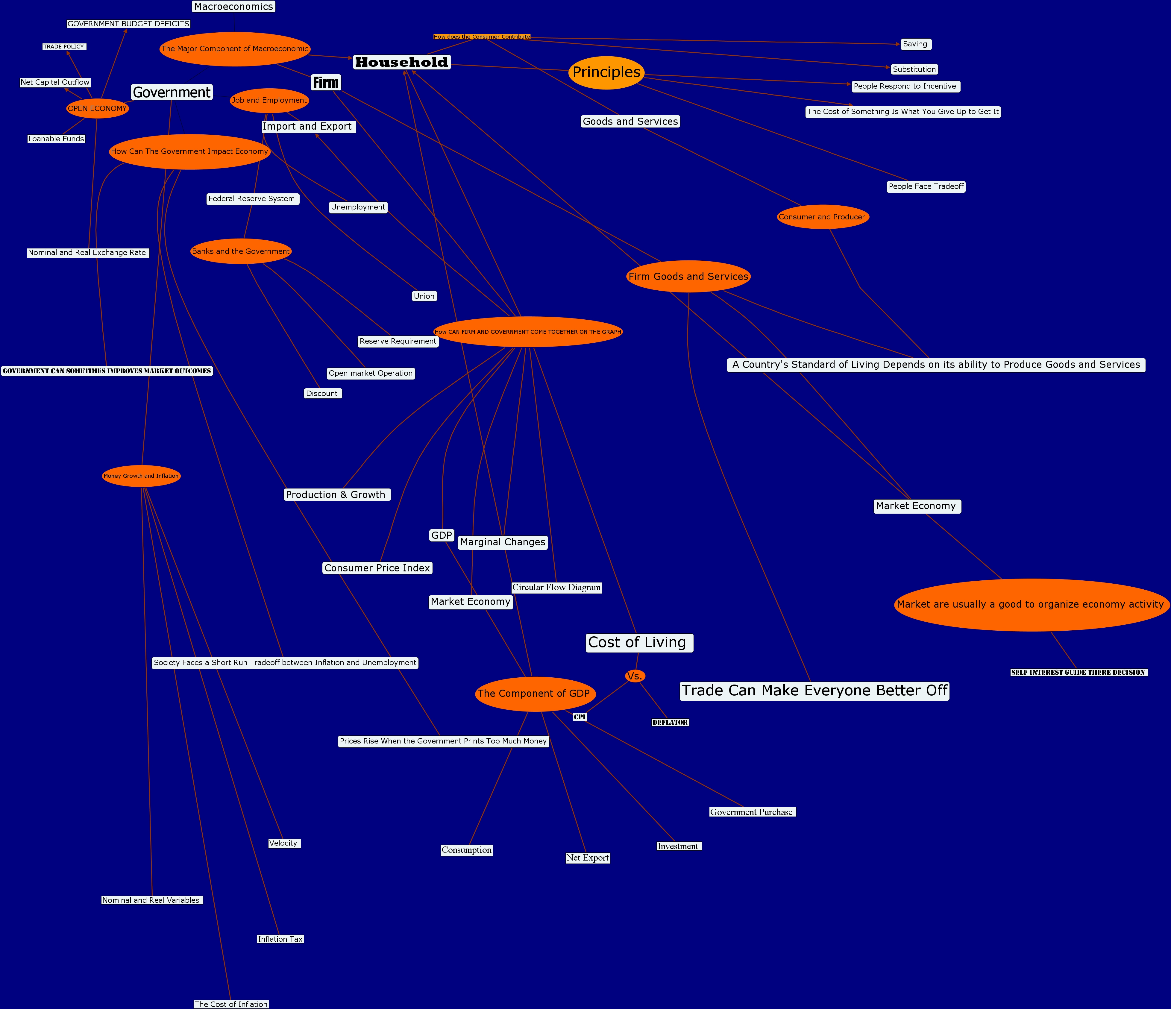 IHMC CmapTools - Concept Map :: Frederick Macroeconomics