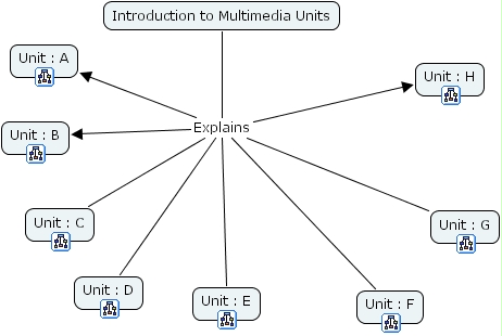 IHMC CmapTools - Concept Map :: Intr-to-Multimedia