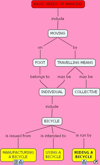 IHMC CmapTools - Concept Map :: Bicycle (extension)