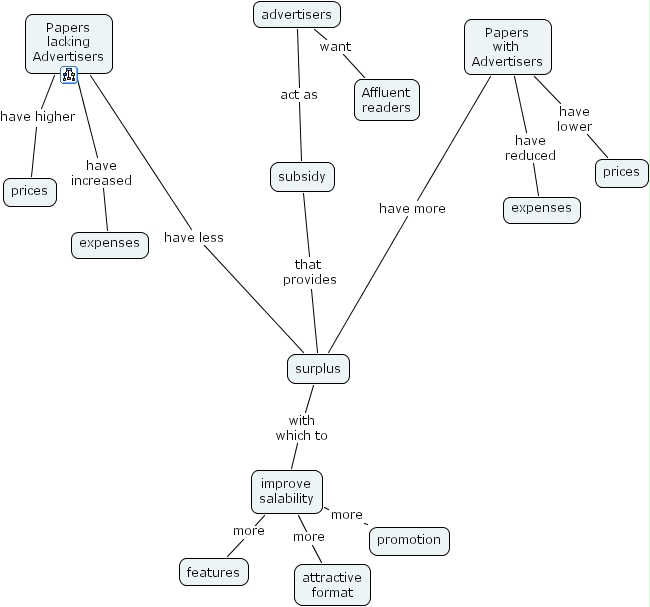 IHMC CmapTools - Concept Map :: Second Filter (Advertising)