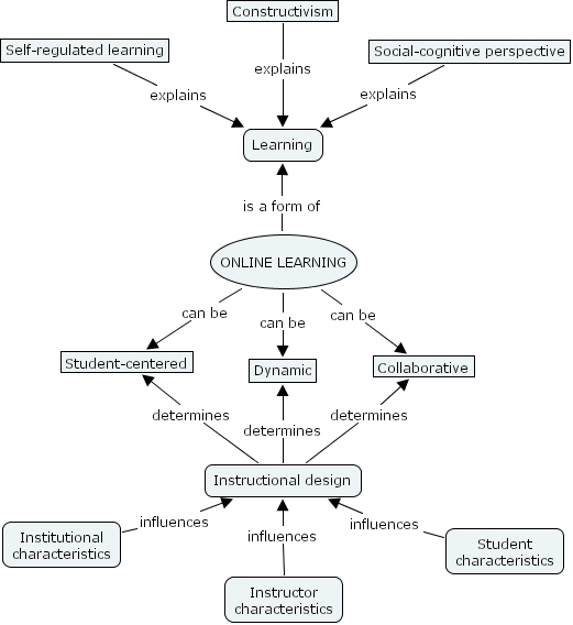 IHMC CmapTools - Concept Map :: onlinelearning