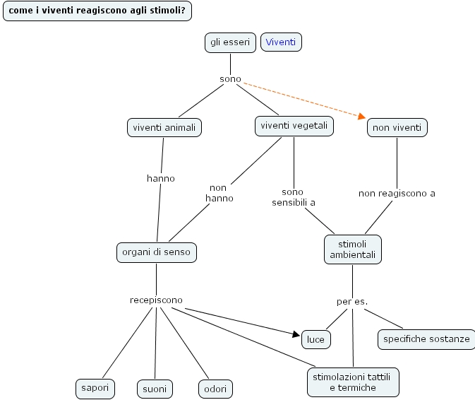 IHMC CmapTools - Concept Map :: stimoli AM - DT _0 rev