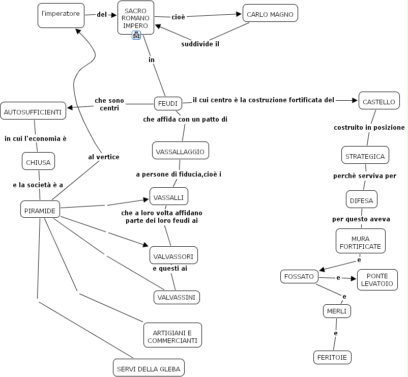 IHMC CmapTools - Concept Map :: il feudalesimo