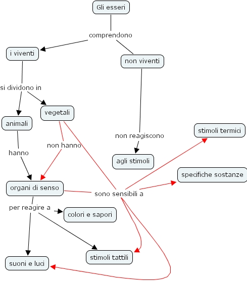 IHMC CmapTools - Concept Map :: stimoli_BB_2_rev