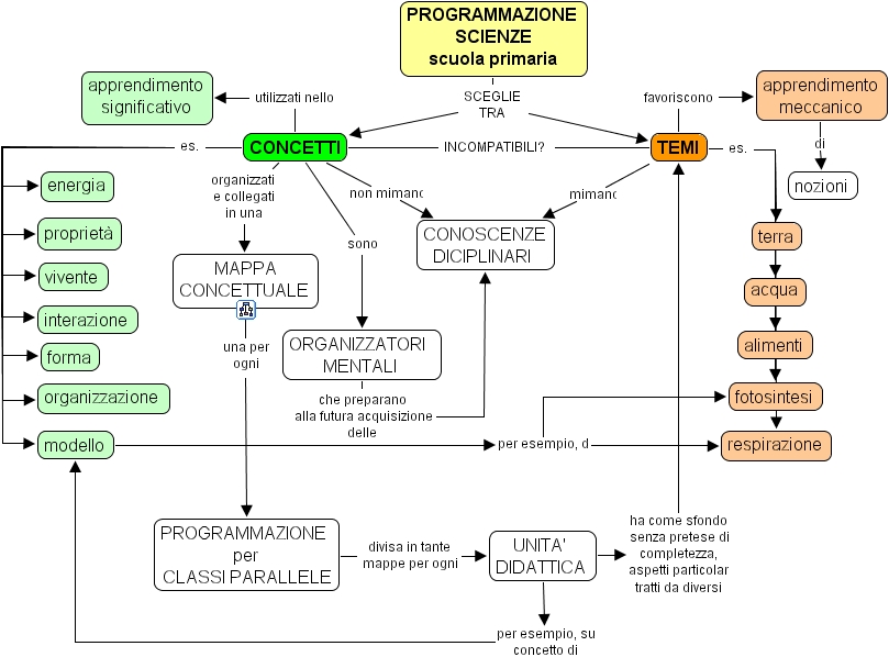 PROGRAMMAZIONE