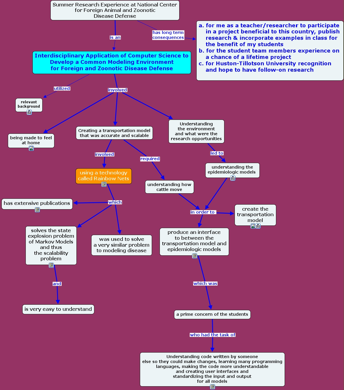 IHMC CmapTools - Concept Map :: Research Experience at Texas A&M