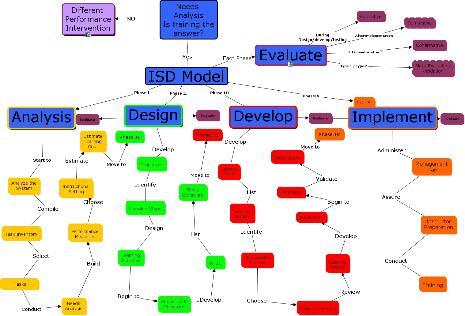 IT7420 - Assign3 - Connie Johnson - The ISD Concept Map