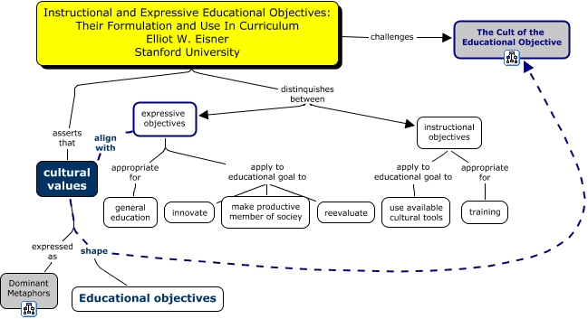 main_Eisner_Instructional_Expressive_Objectives