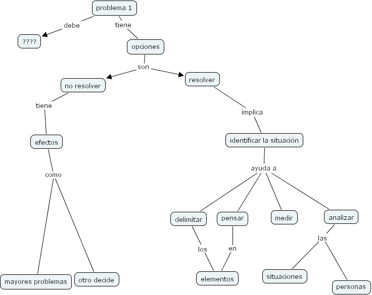 IHMC CmapTools - Concept Map :: Problema1