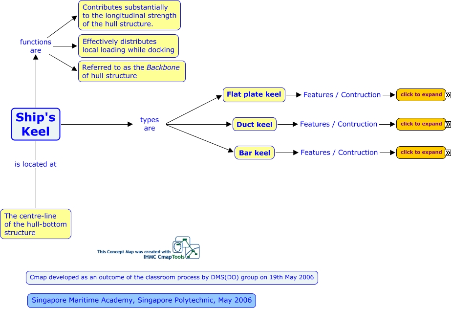 Keel Structure - What are the types of keel and their constructional ...