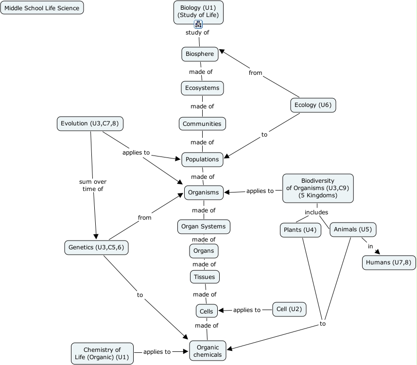 MS Biology Overview - What does the study of biology include?