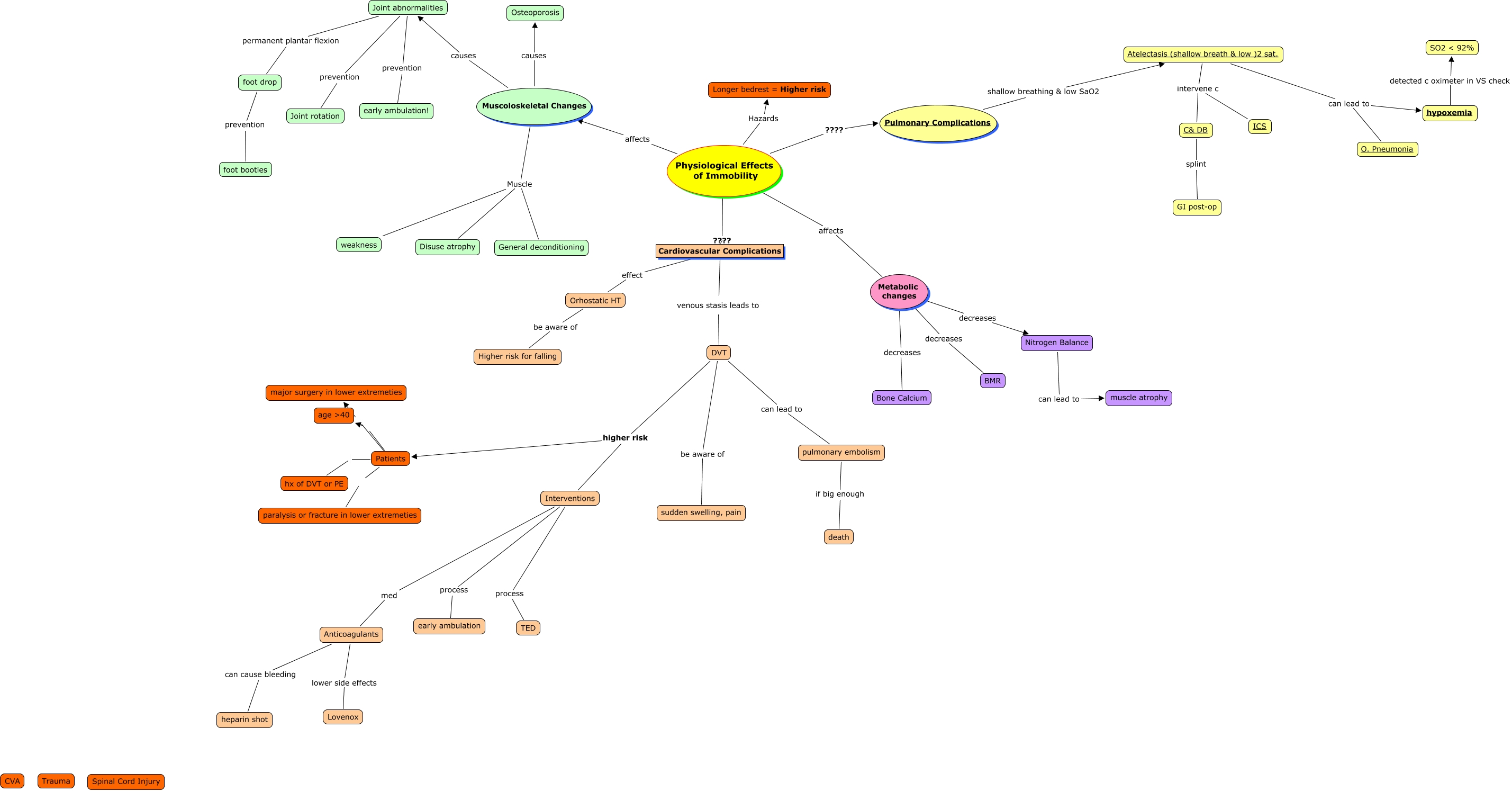 Immobility - What are pulmonary, muscoloskeletal, metabolic ...