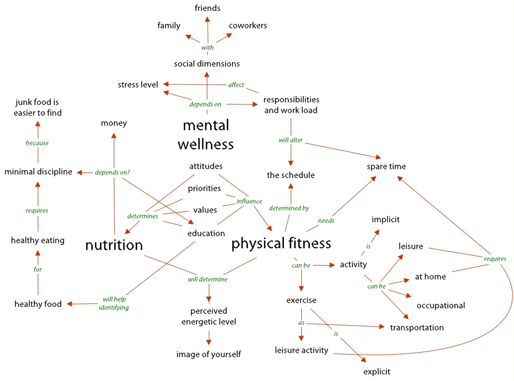 Wellness Model - So... What is wellness?