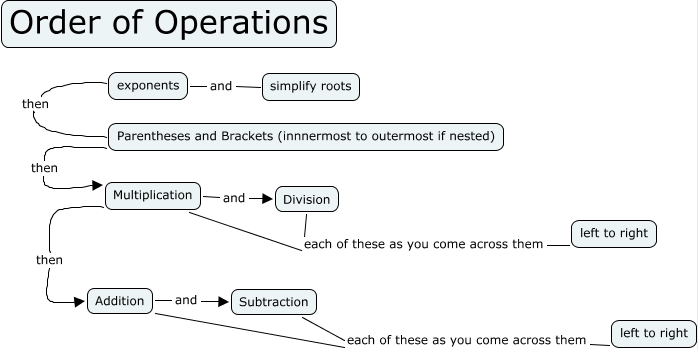 Order of Operations