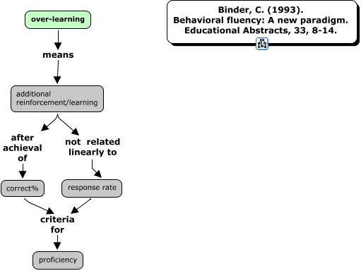 overlearning_Binder_BehavioralFluenchy_1993