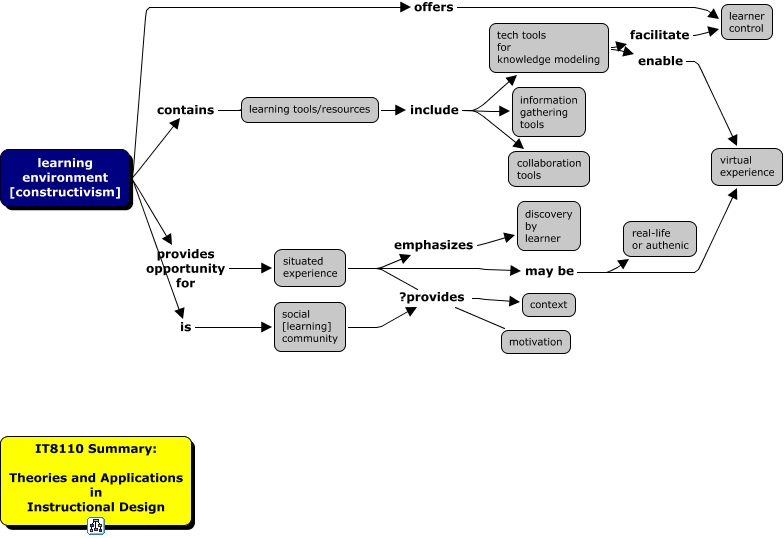 learning_environ_constructivism_IT8110_Summary