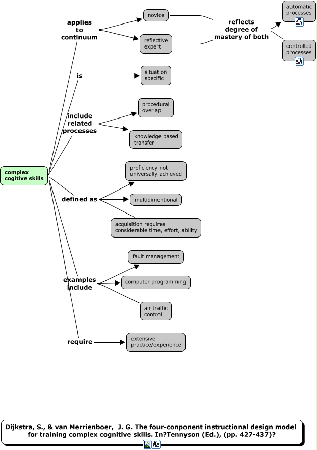 complex_Cognitive_Skillsdef_Dijkstra_van_Merrienboer_4-componentID ...