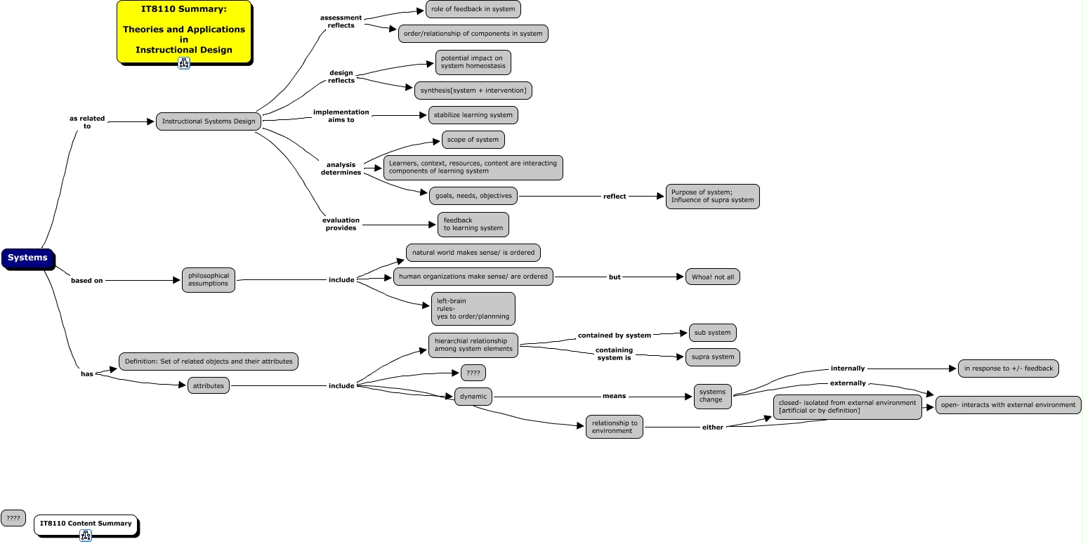 ST_IT8110_Summary - Systems Theory