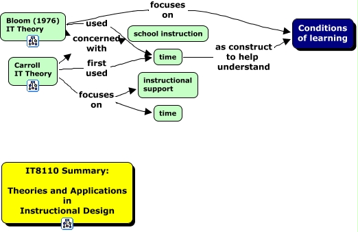 conditions_of_learning_IT8110_Summary