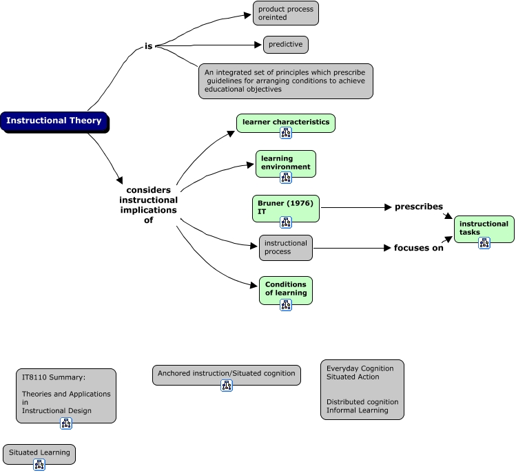Instructional_Theory_IT8110_Summary