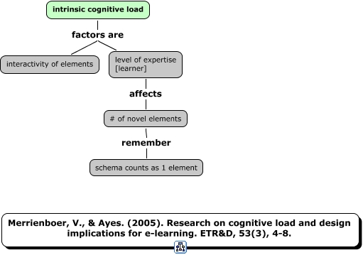 Intrinsic_Cog_Load_Merrinboyer_Ayers_2005_CogLoad