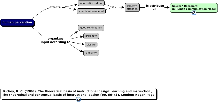 human_perception_Richey_1986_Cognitive_theory