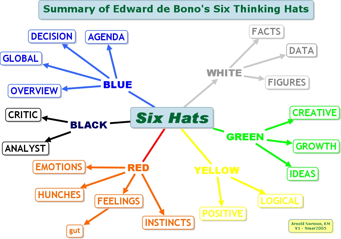 IHMC CmapTools - Concept Map :: Six_hats_from_De_Bono