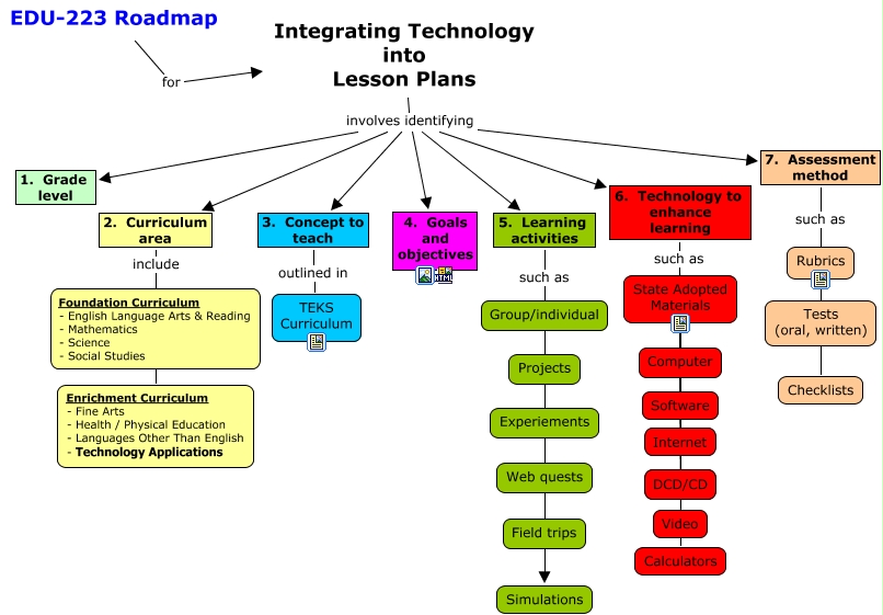 Roadmap to Technology integration
