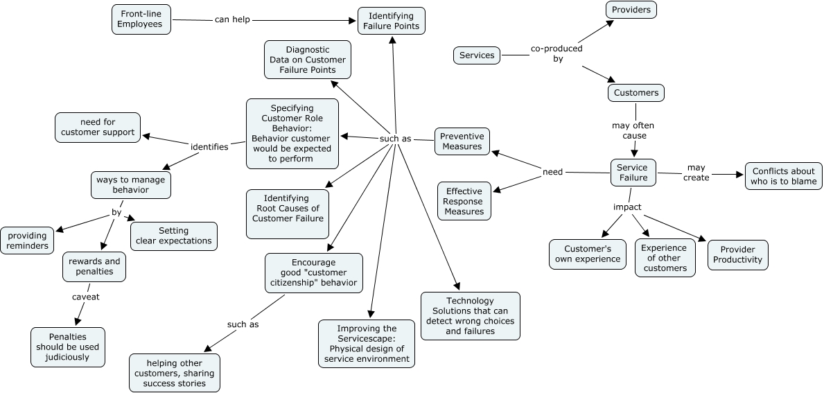 Managing Customer Failure through Service Design