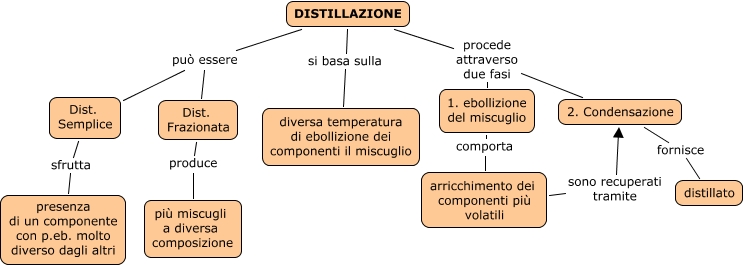 distillazione - Come funziona la distillazione?