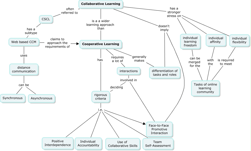 Collaborative-cooperative-differences - How Collaborative Learning ...