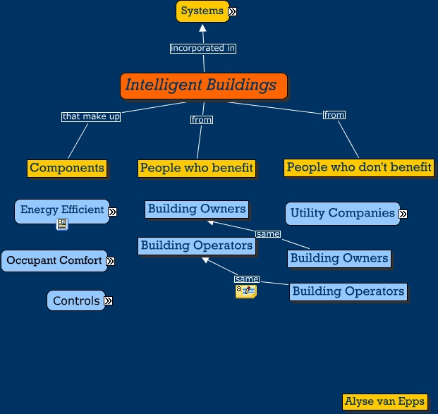 Intelligent Blg - Prominent features of an intelligent building