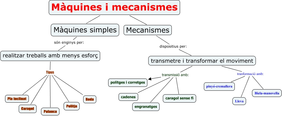 Mecanismes1ESO - Què són les màquines i els mecanismes