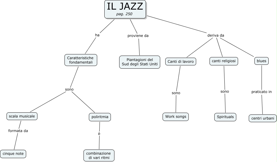 Il jazz - Quali sono le caratteristiche fondamentali del jazz?