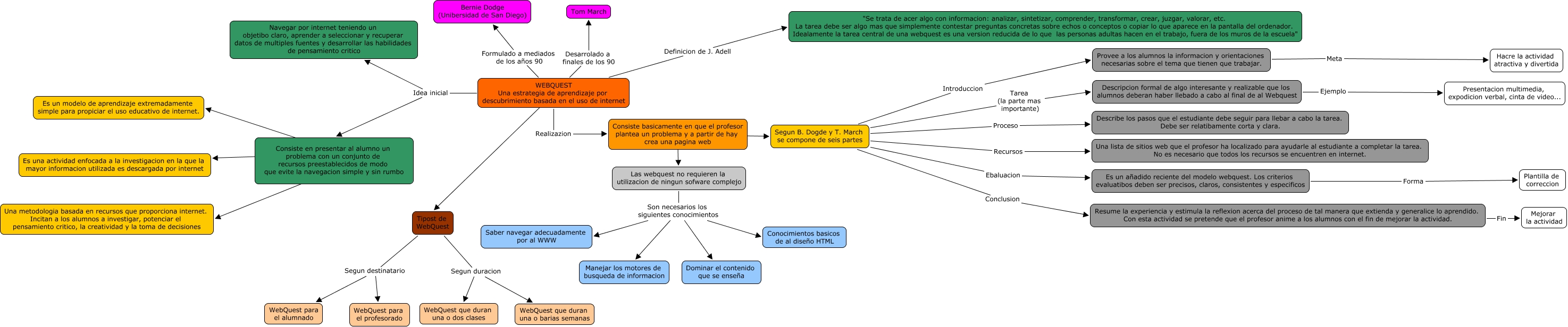 Webquest - Zer da WebQuesta?