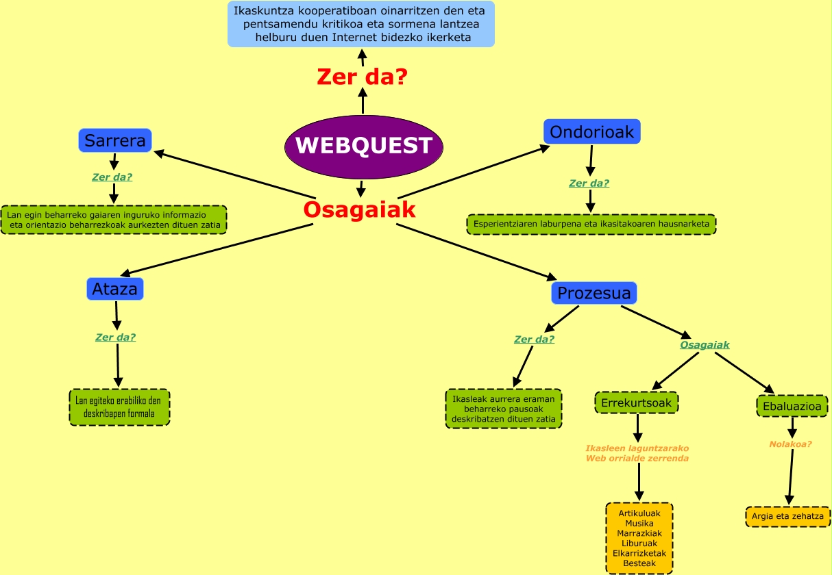Webquest-a