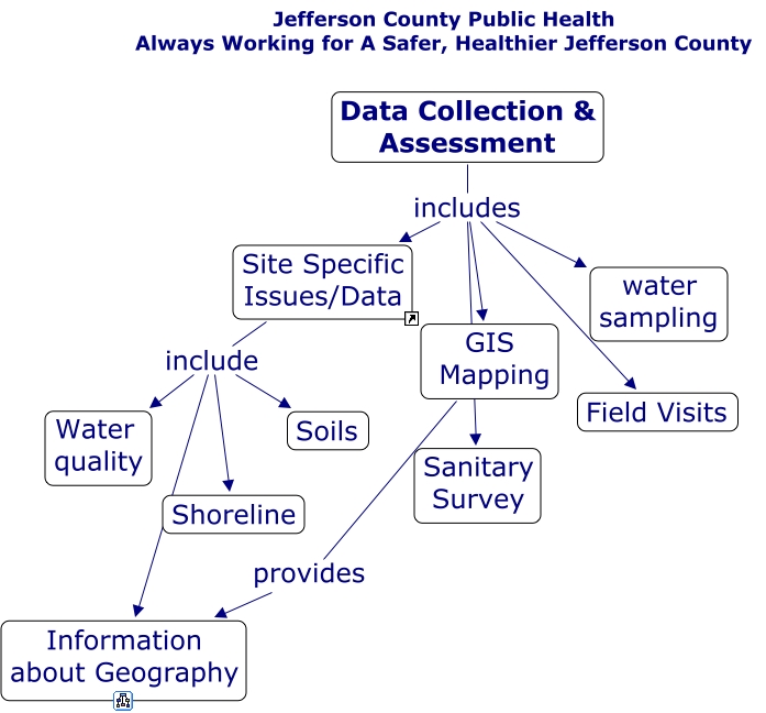 Data Collection & Assessment 11.03