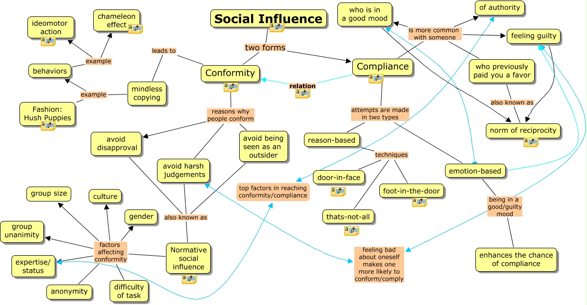 Psychology : Informational Social Influence and Normative Social Influence