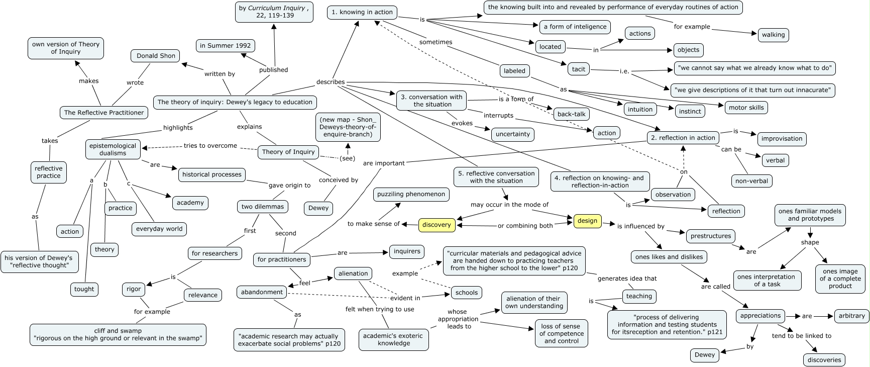 Shon_Deweys-theory-of-inquiry