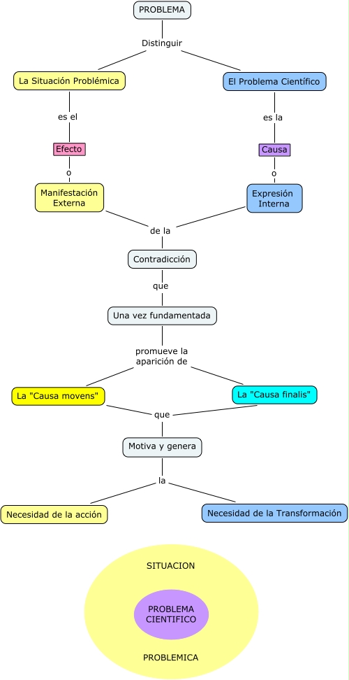 Problema y Situación Problémica