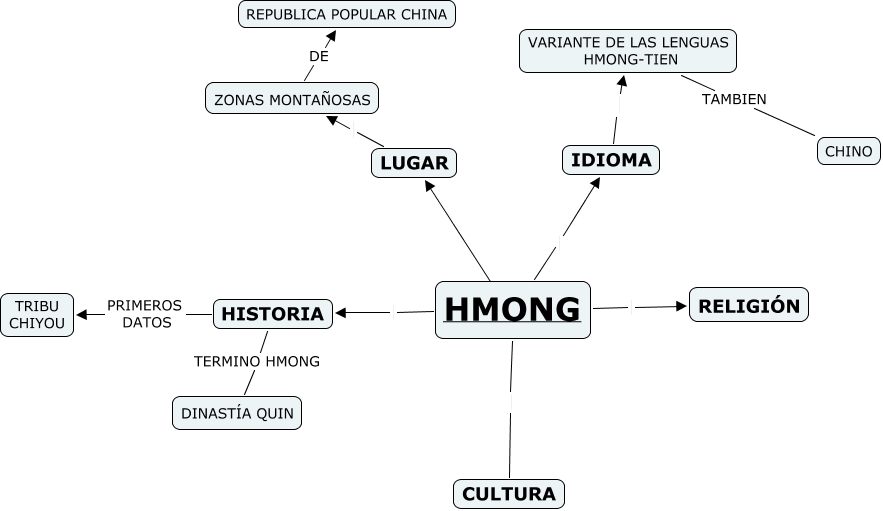 hmong