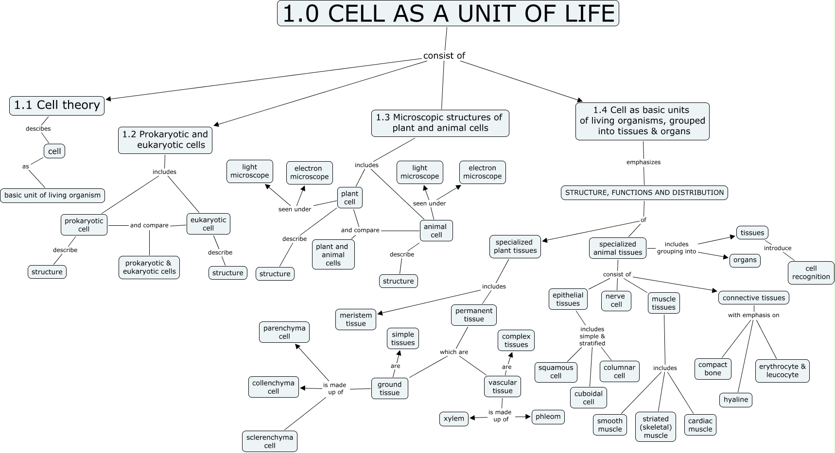 chapter1_overview - cell as unit of life