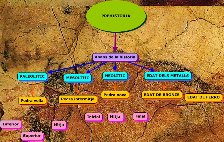 prehistoria - Què és la prehistoria?