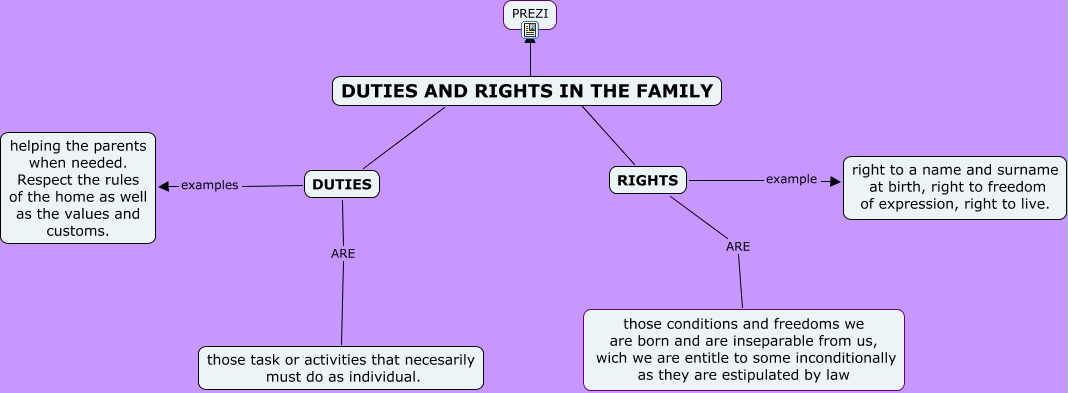 duties and right of the family