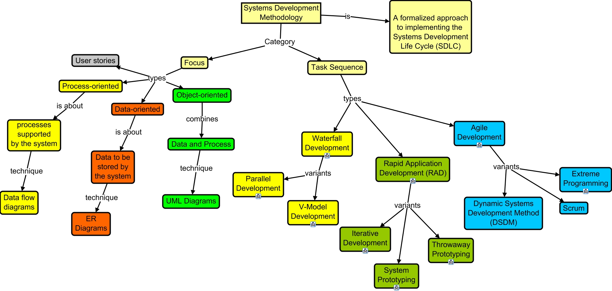 Systems Development Methodologies